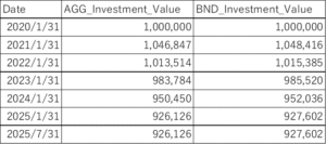 AGGとBND、米国債券ETFの最新版比較分析（2025年8月1日版）